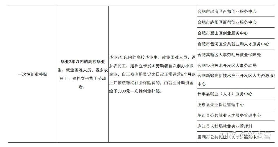 合肥人才补贴多少钱截图