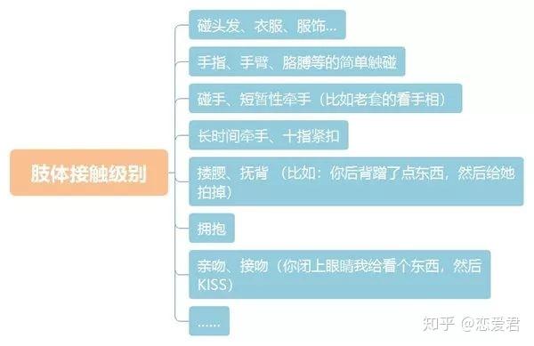 怎么和女生升级肢体图标