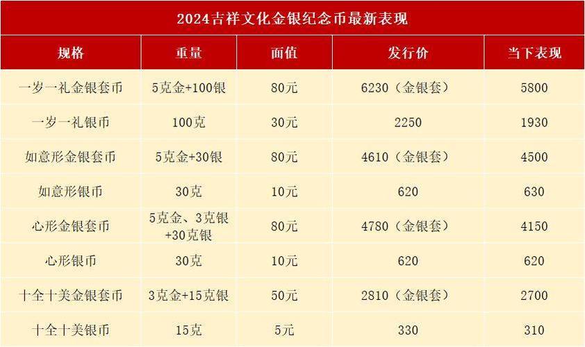 2016吉祥纪念币价格表截图