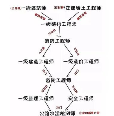 工程师十二等级划分图标