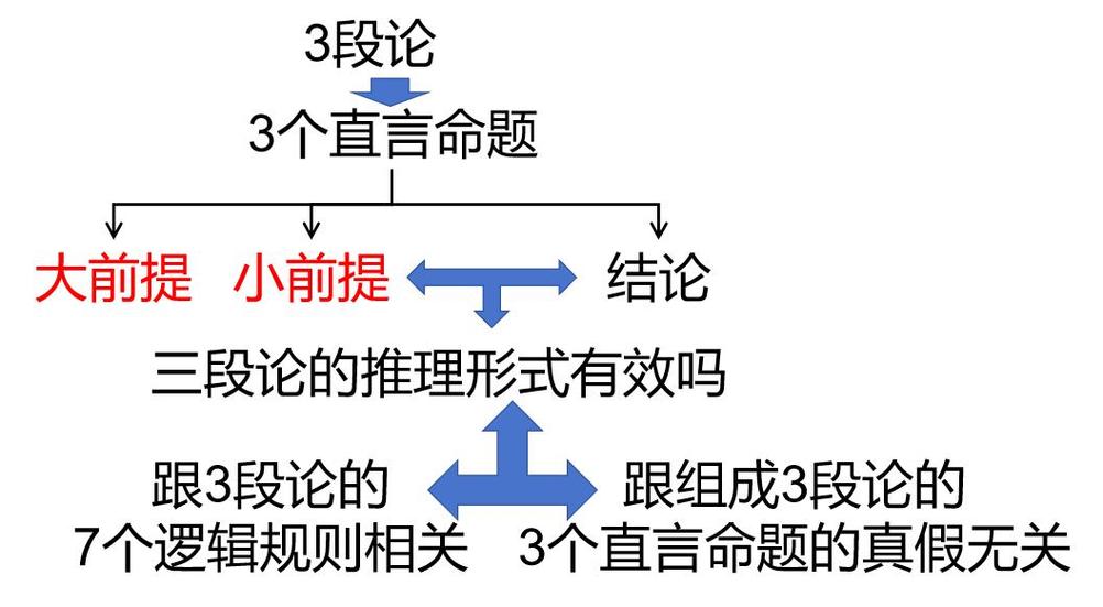 三段论大白话讲解图标