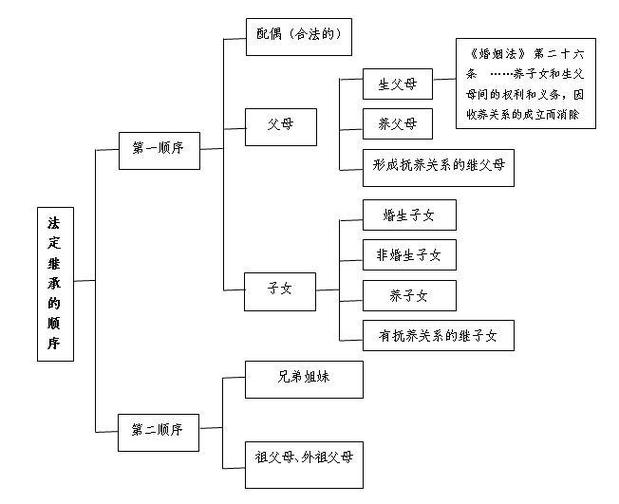 继承人顺序截图