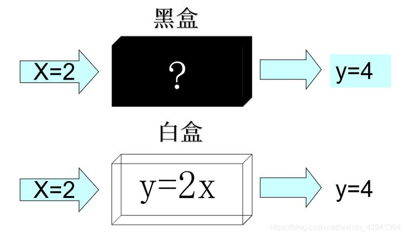 软件测试白盒和黑盒工资一样吗截图