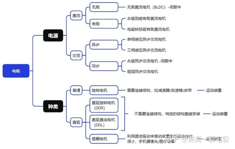 电机分类主要三类图标