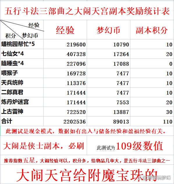 梦幻西游五行副本攻略截图