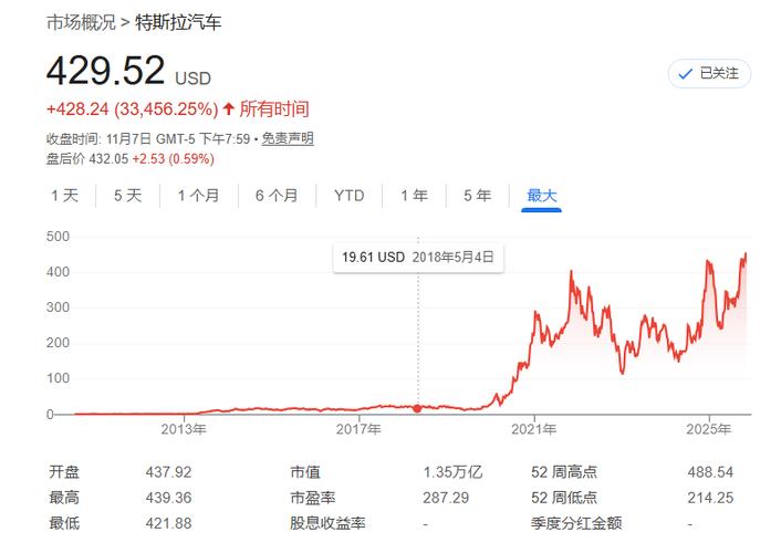 特斯拉 股价图标
