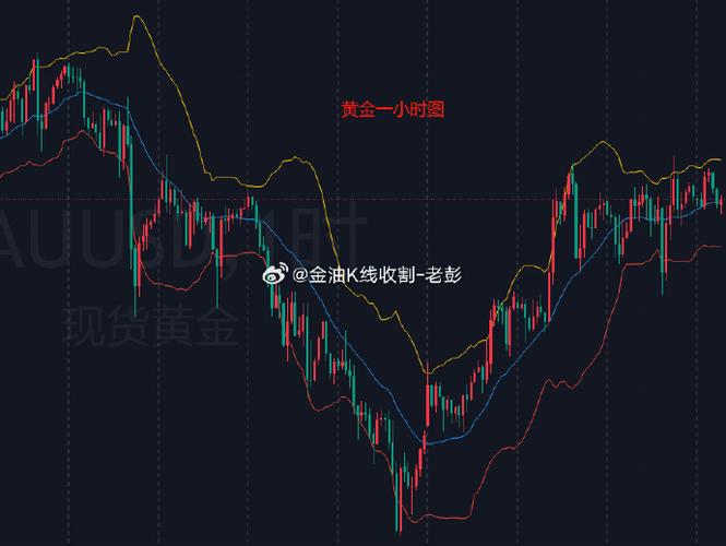 现货黄金k线图分析