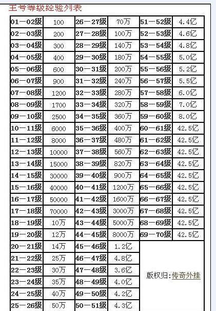 传奇序章49级升到50级图标