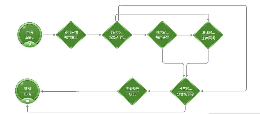会签审核和顺序审核截图