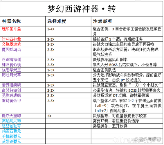 梦幻西游神器任务难度截图