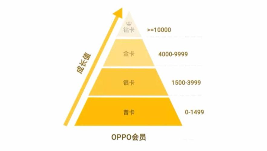 oppo员工等级图标