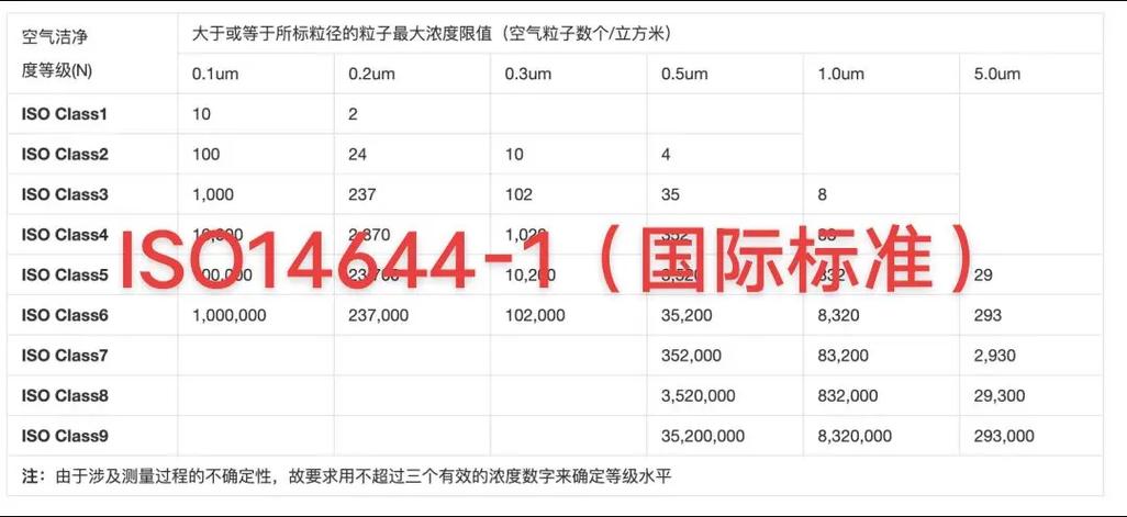 净化间洁净等级标准