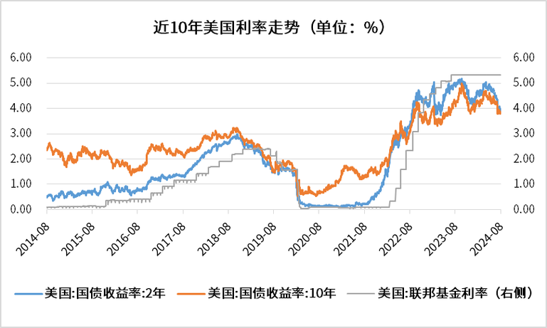 美联储目前利率是多少图标