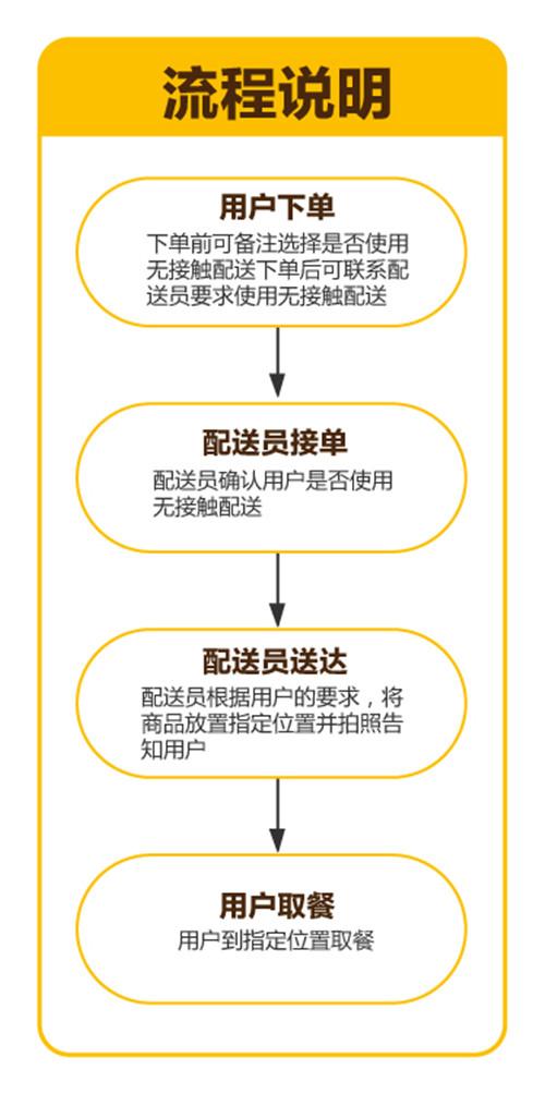 美团外卖商户服务规范图标