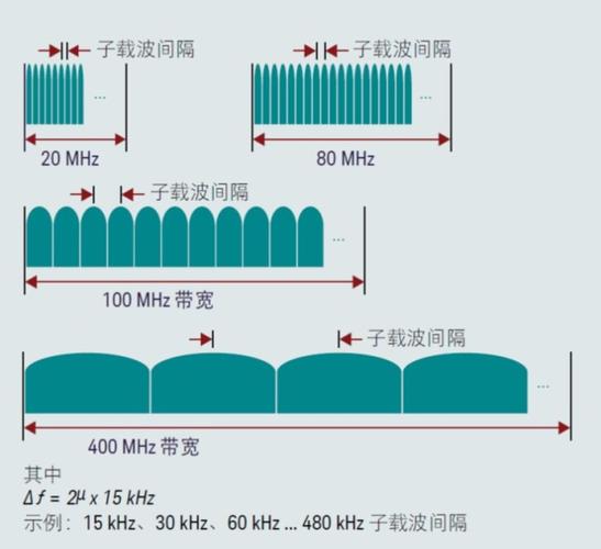 5G目前协议规定了几种子载波带宽