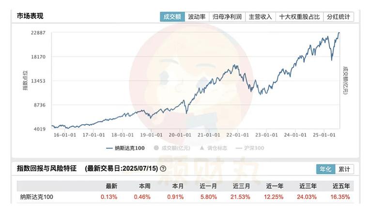 纳斯达克每日交易额截图