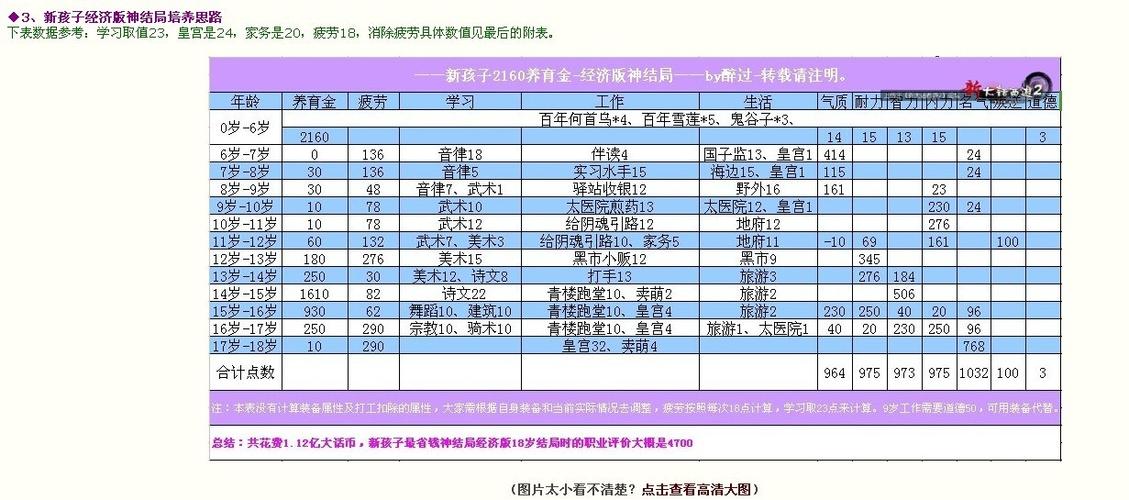 大话2星卡培养到14级花费图标
