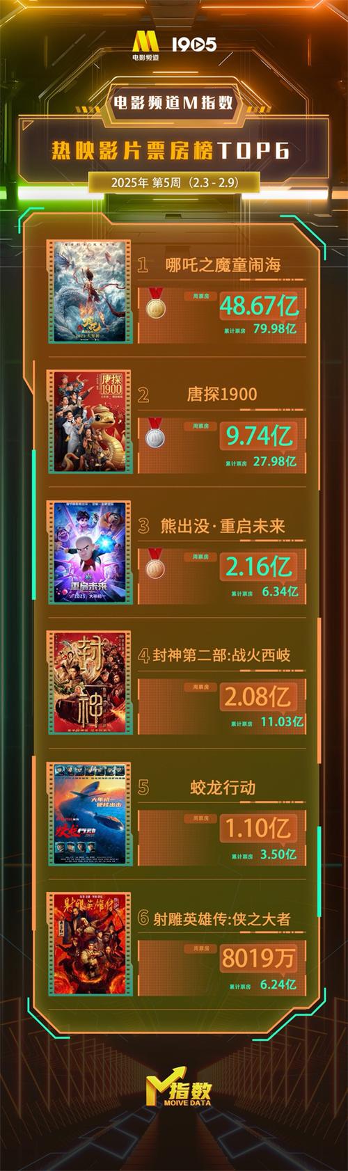 当下电影院最火的电影排名图标