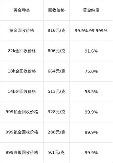 现在回收黄金多少钱一克图标
