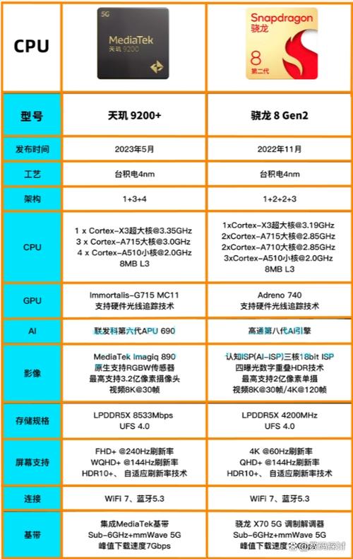 天玑920相当于骁龙多少图标