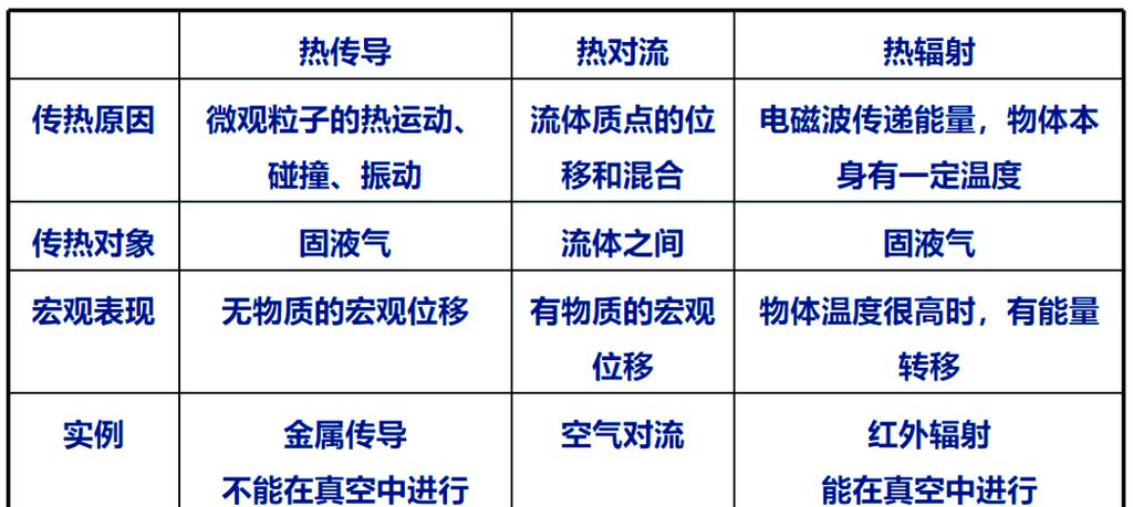 热传导和热对流的区别图标