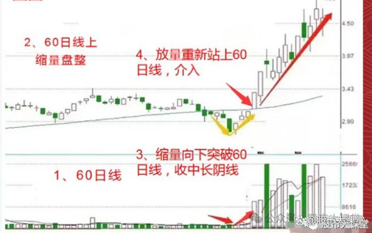 回调60日均线战法图标