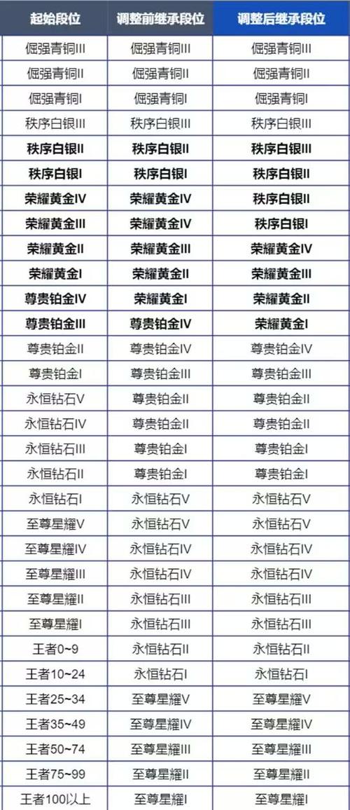 新赛季会掉几个段位图标
