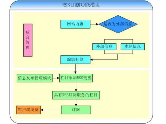 rss可以订阅哪些内容图标