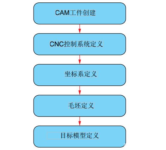 CAM编程的基本流程图标