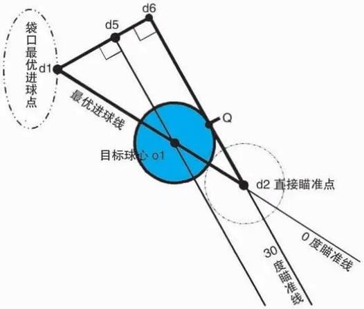 台球30℃瞄准法台球瞄准视频图标
