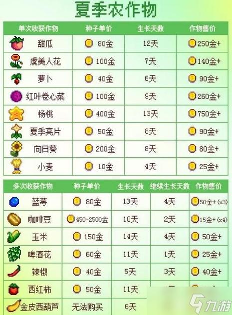 星露谷物语夏天种什么图标