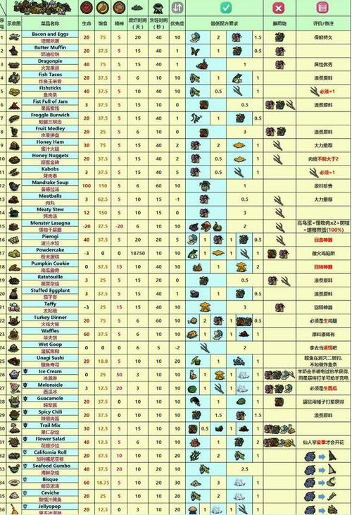 饥荒食谱一览表图标