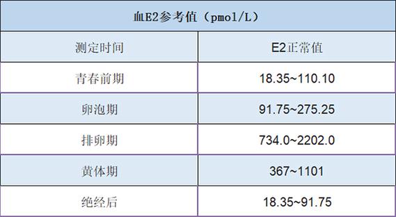 雌二醇绝经期多少正常图标