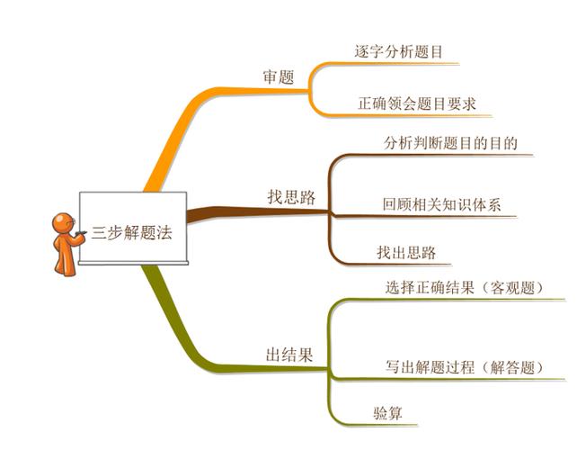 思维导图三步法截图