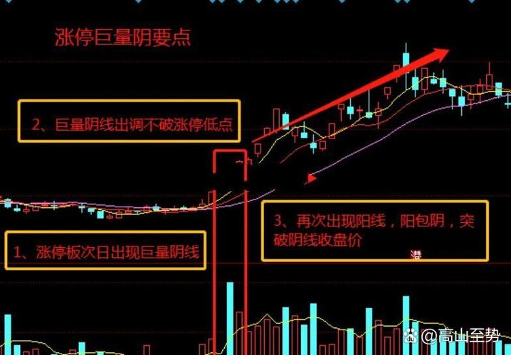 光脚阴线第二天涨停图标