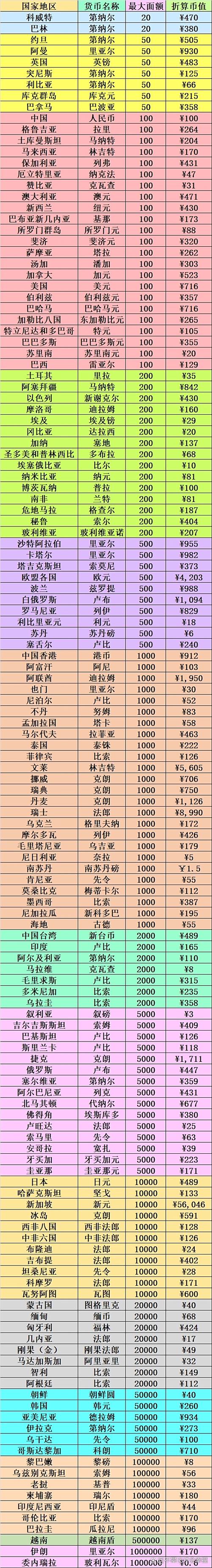 全球流通货币排行榜图标