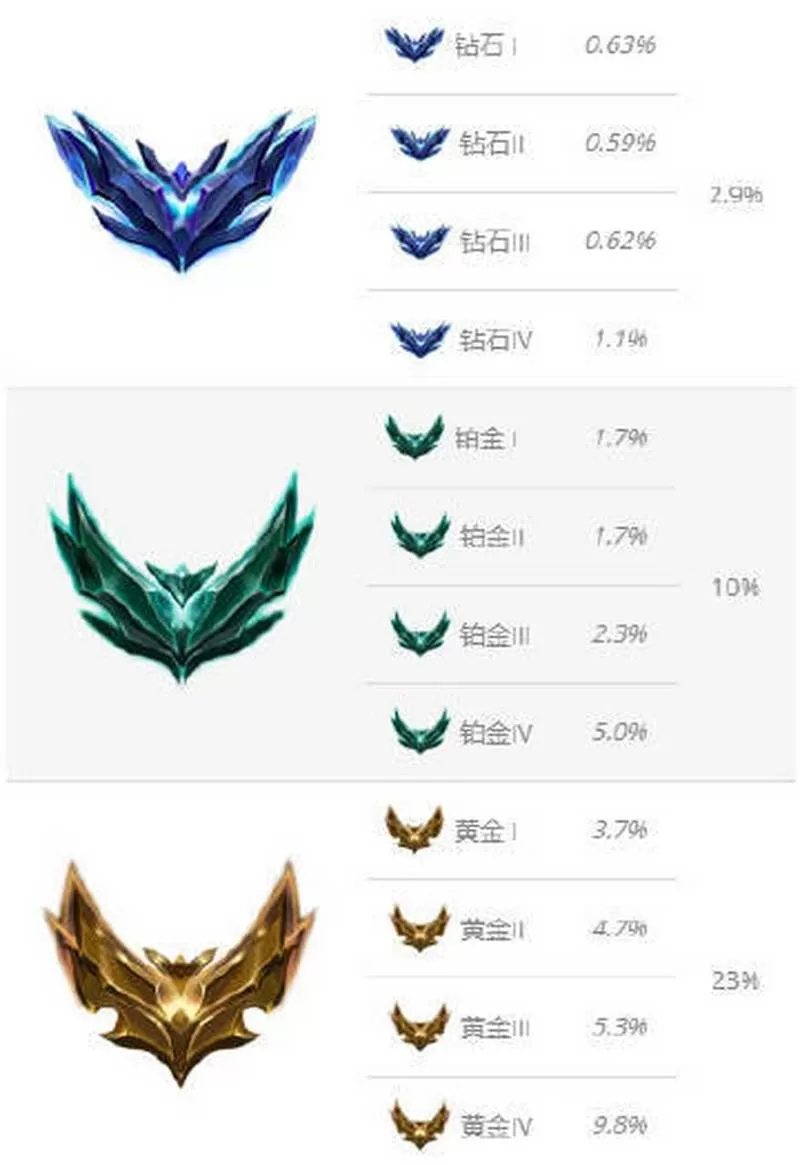 lol排位等级顺序截图