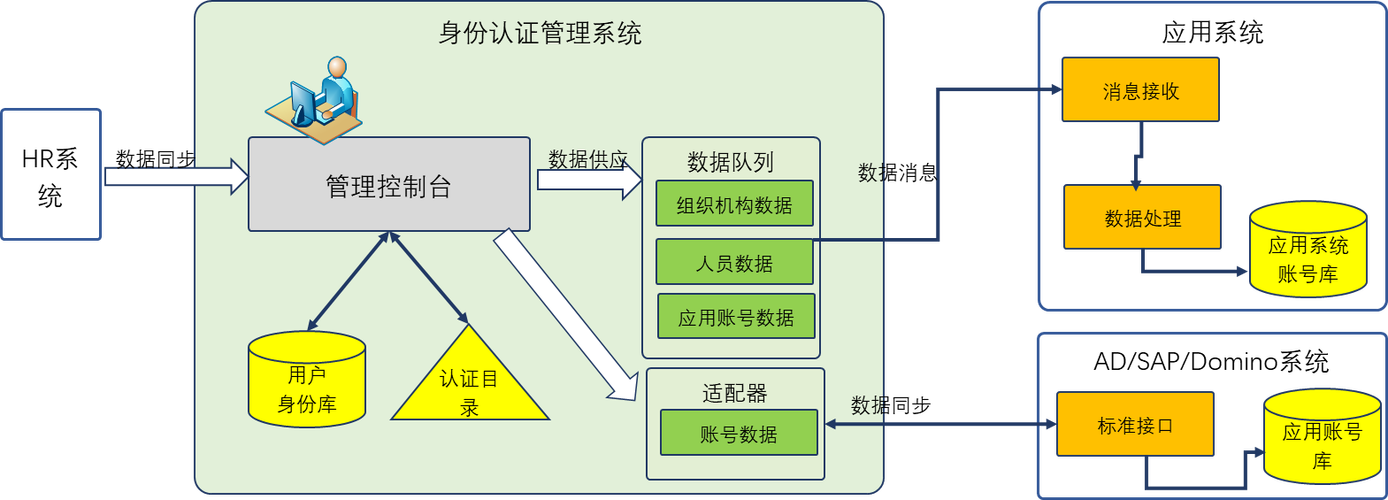 身份管理系统192.168.0.1图标