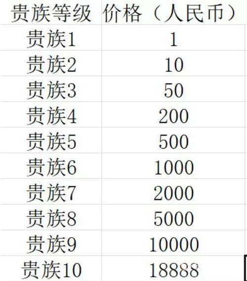 七雄争霸贵族价格表1到20图标