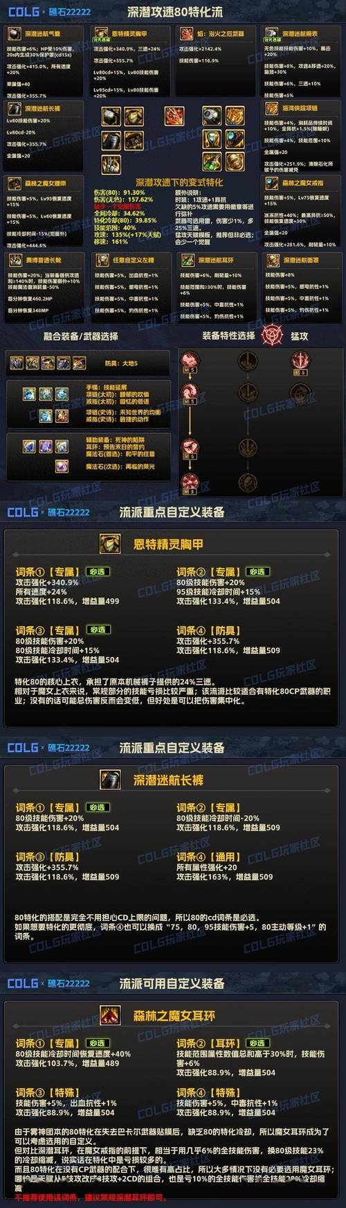 dnf80版本sf详细配置表截图