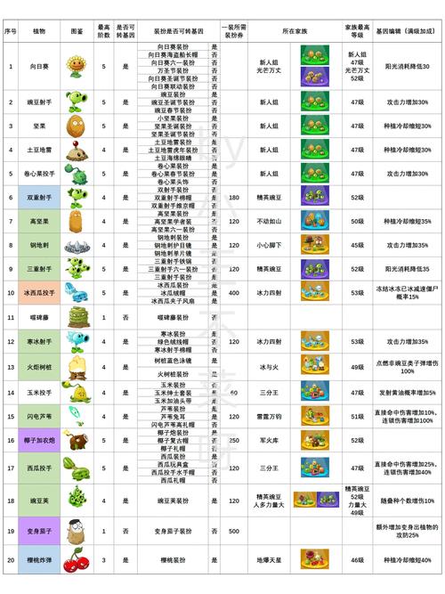 植物大战僵尸2破解版全植物图标