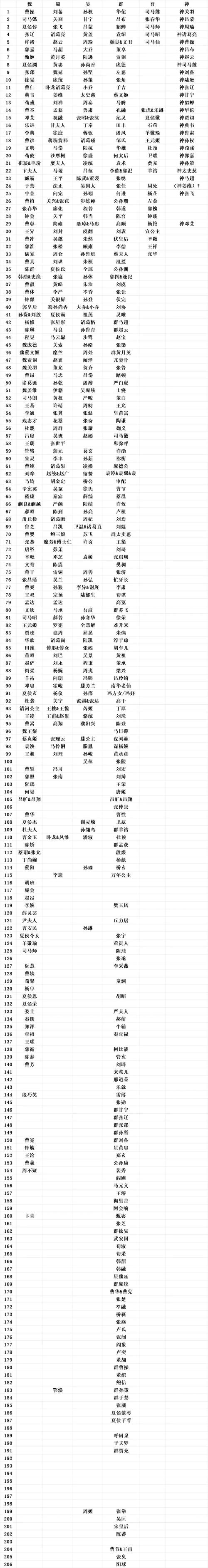 三国志11武将大全明细表