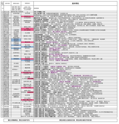 崩坏3.0指令服代码大全截图