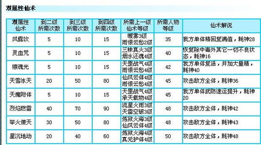 仙剑三外传仙术升级表截图