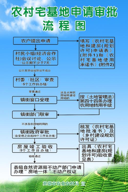 农村宅基地审批流程图图标