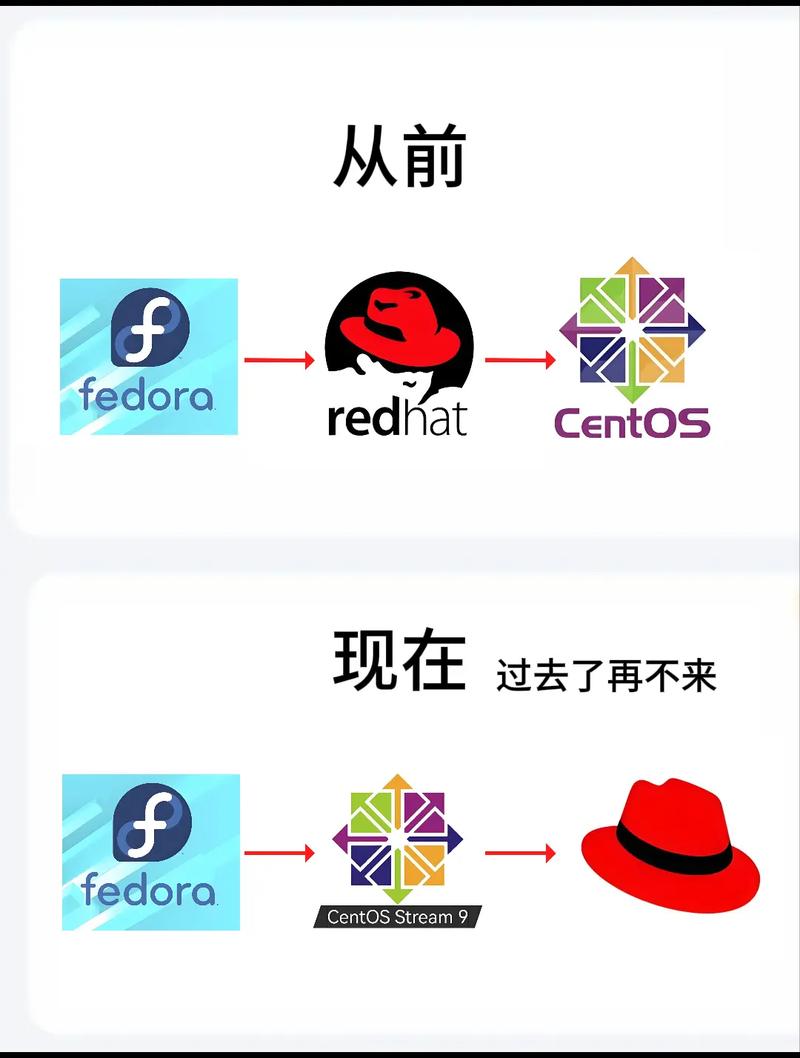 红帽和centos区别截图