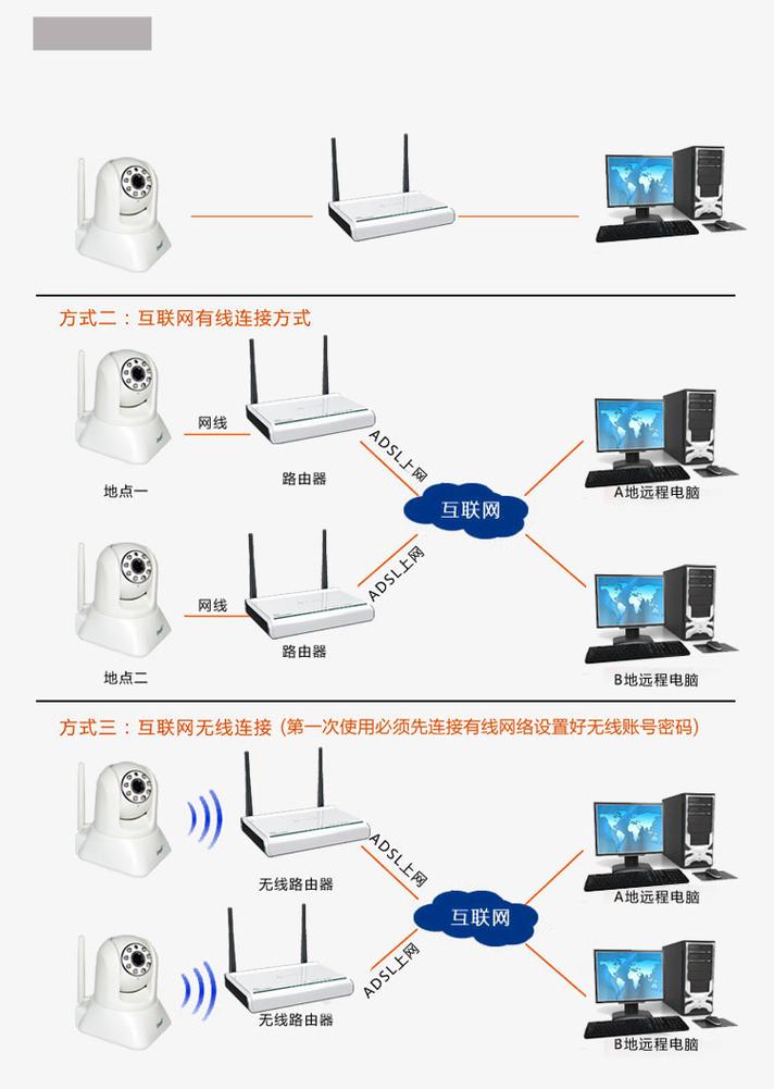 监控摄像头怎么连接手机图标