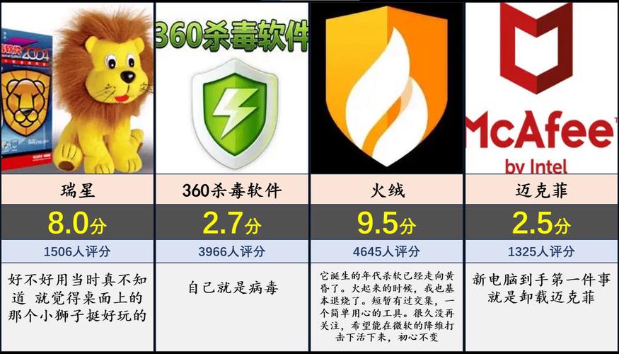 杀毒软件排行榜第一免费