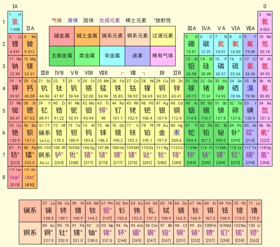 新版元素周期表截图