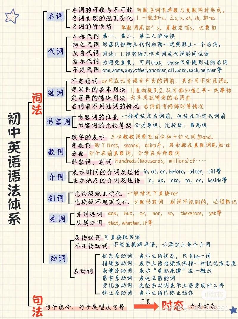 初中英语语法大全(完整版)图标